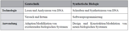 Synthetische Biologie